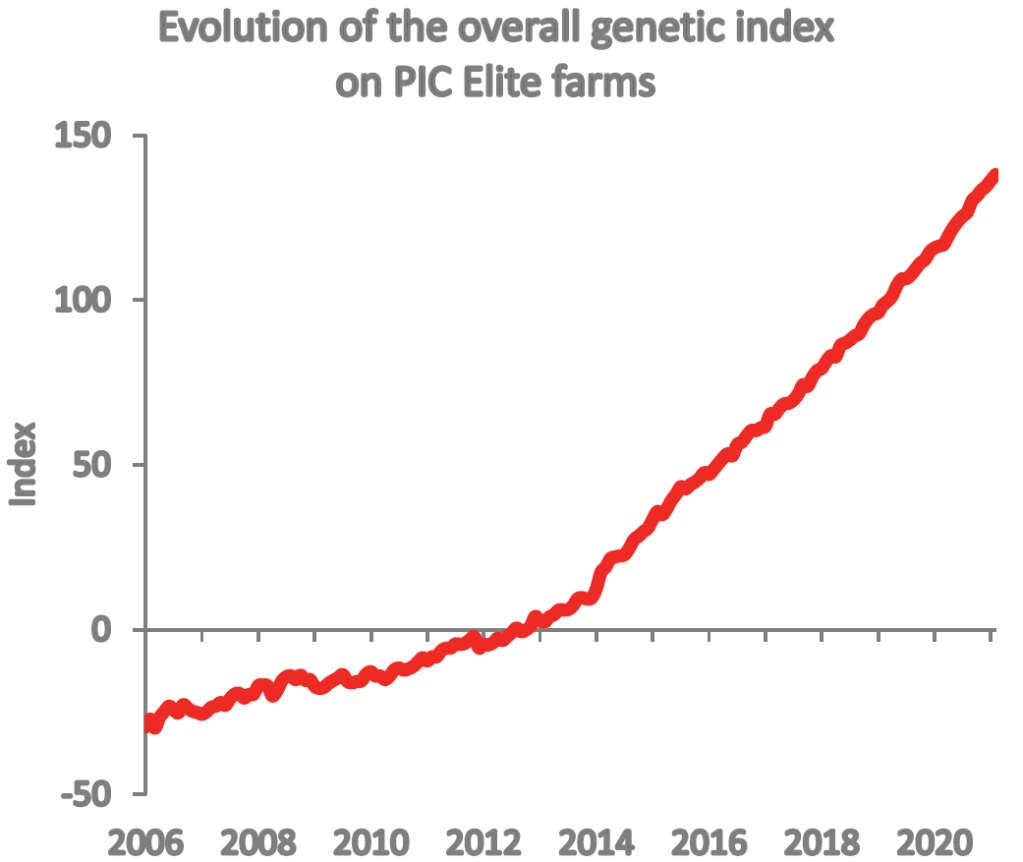 Application of new technologies to accelerate genetic progress ...