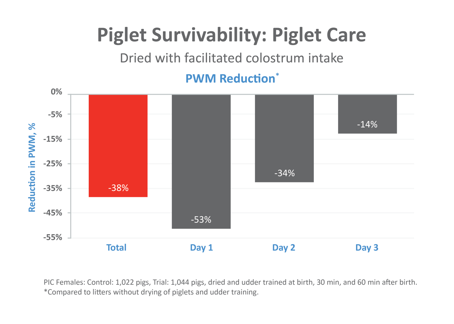 Reduce pre weaning mortality in pigs - PIC