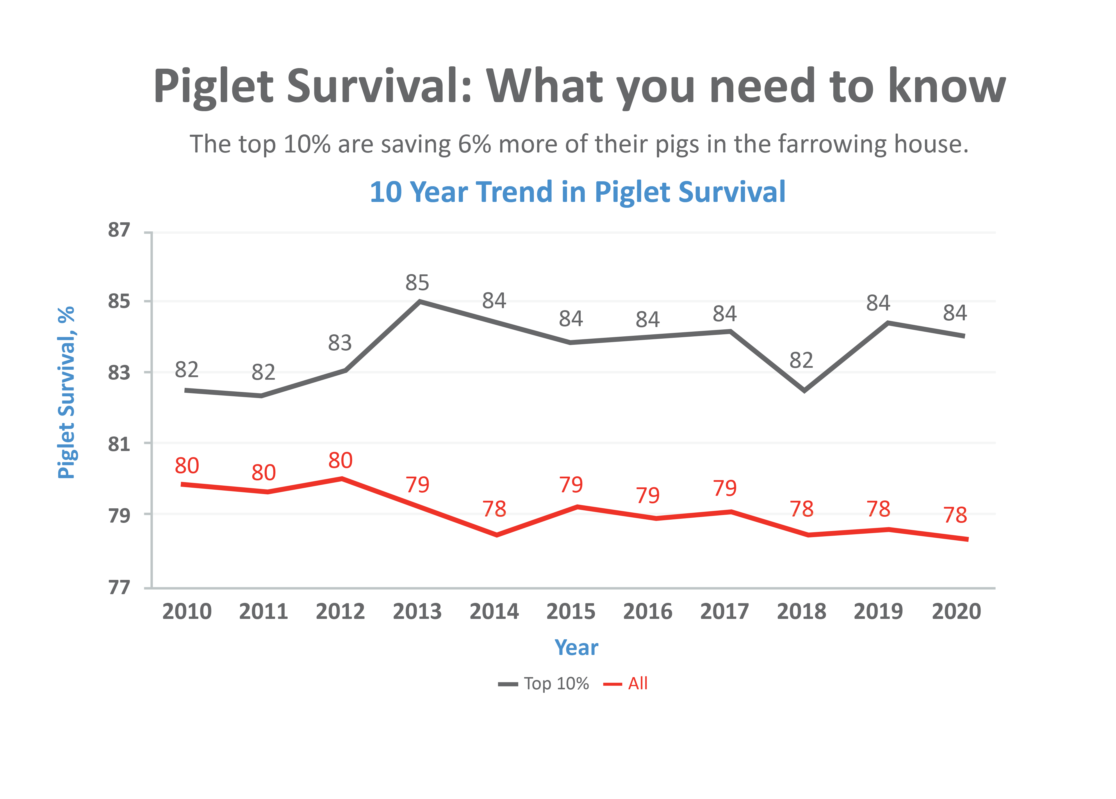 Reduce pre weaning mortality in pigs - PIC